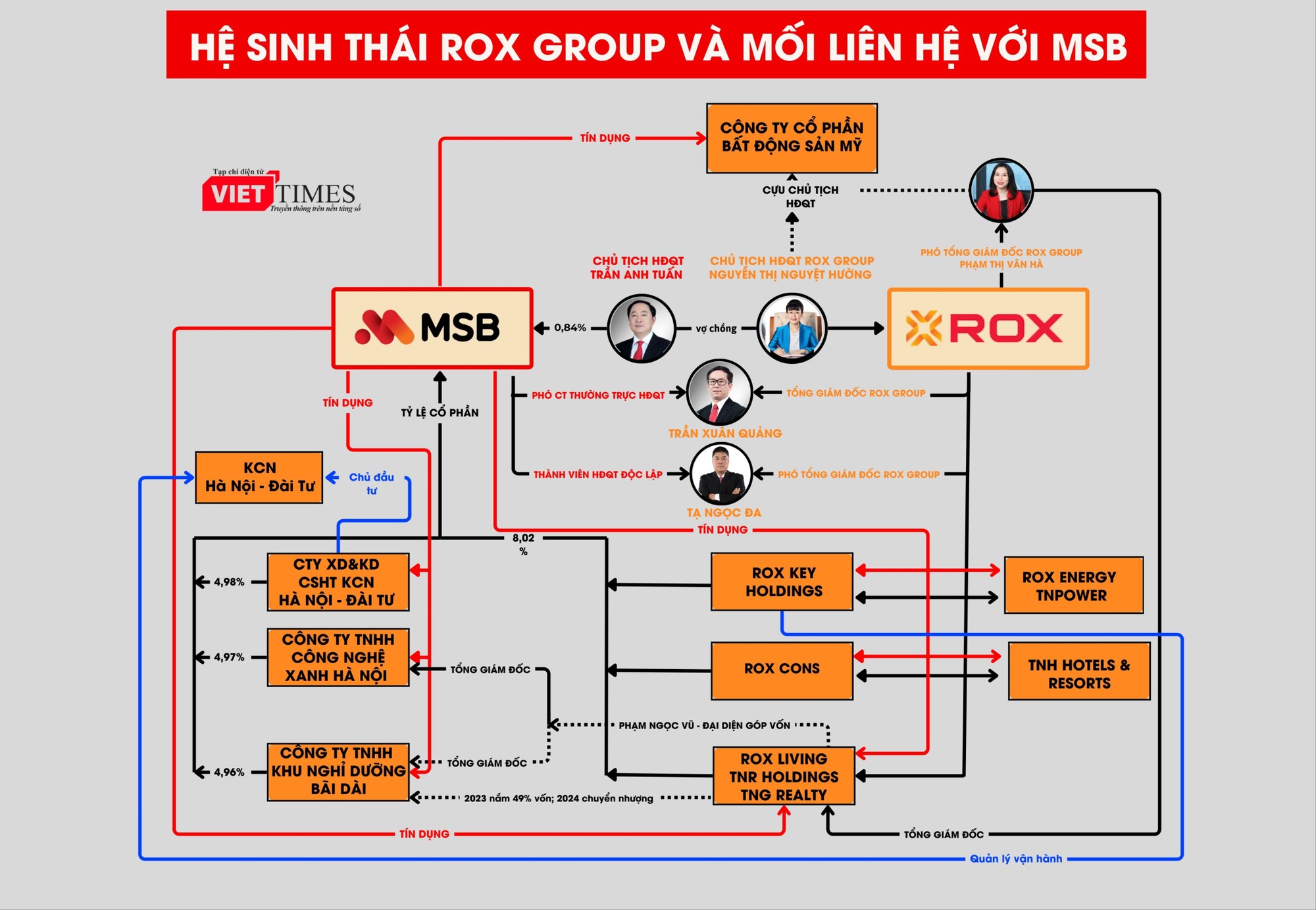 Những doanh nghiệp nổi bật trong hệ sinh thái ROX Group